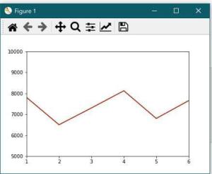 使用Matplotlib套件，在Python快速畫出分析圖表 – 菜鳥救星RookieSavior